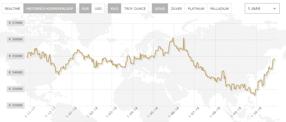 Goudprijs naar hoogste niveau in vier maanden