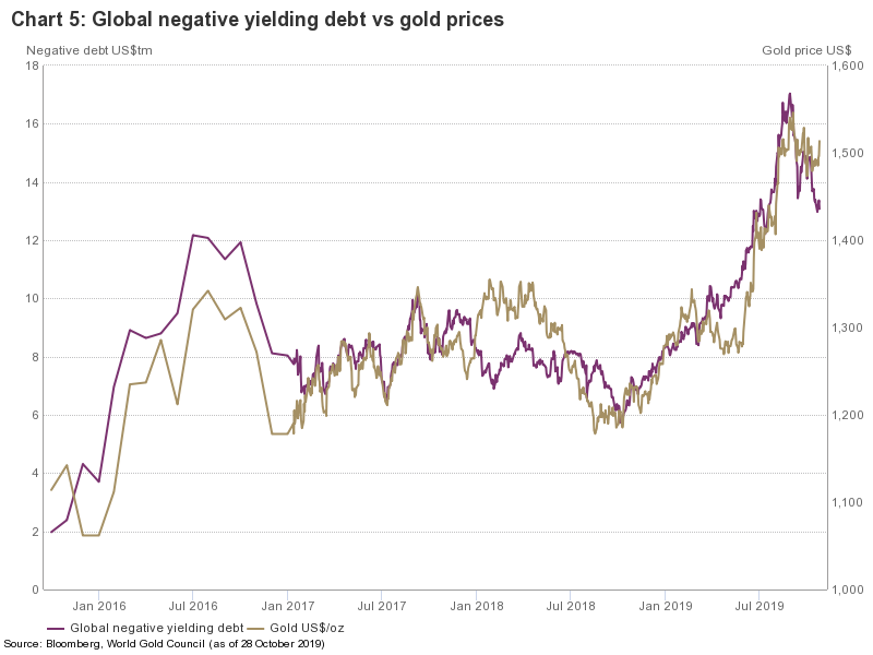 Beleggingsfondsen moeten meer goud kopen