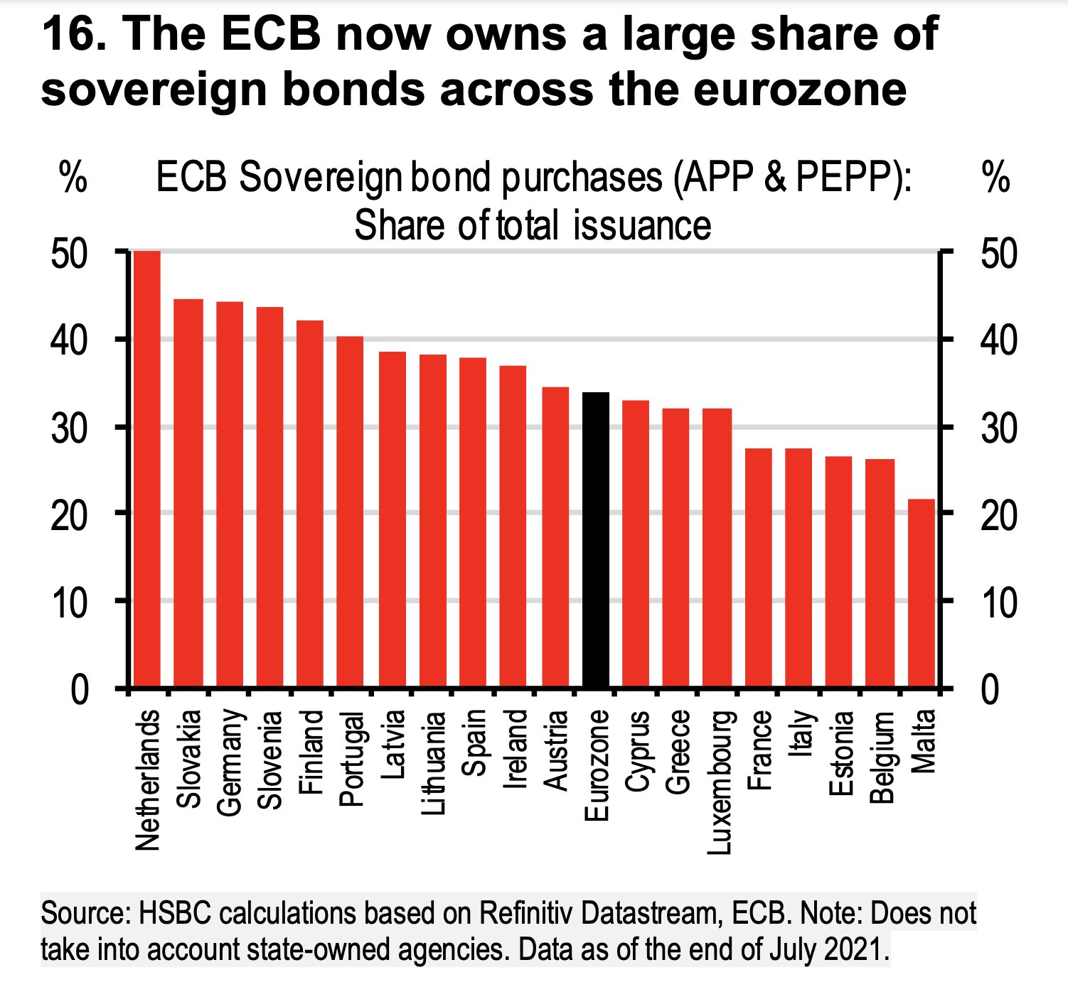 ECB bezit een derde van Europese staatsschuld
