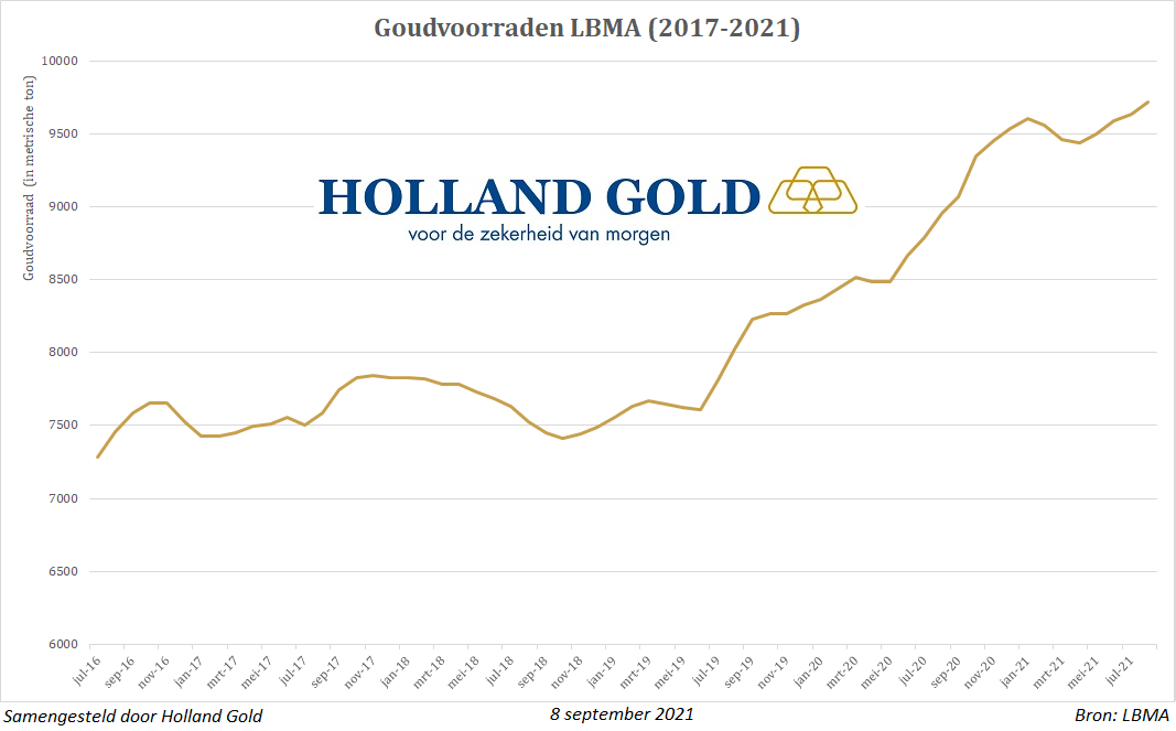 Goudvoorraden LBMA naar recordhoogte