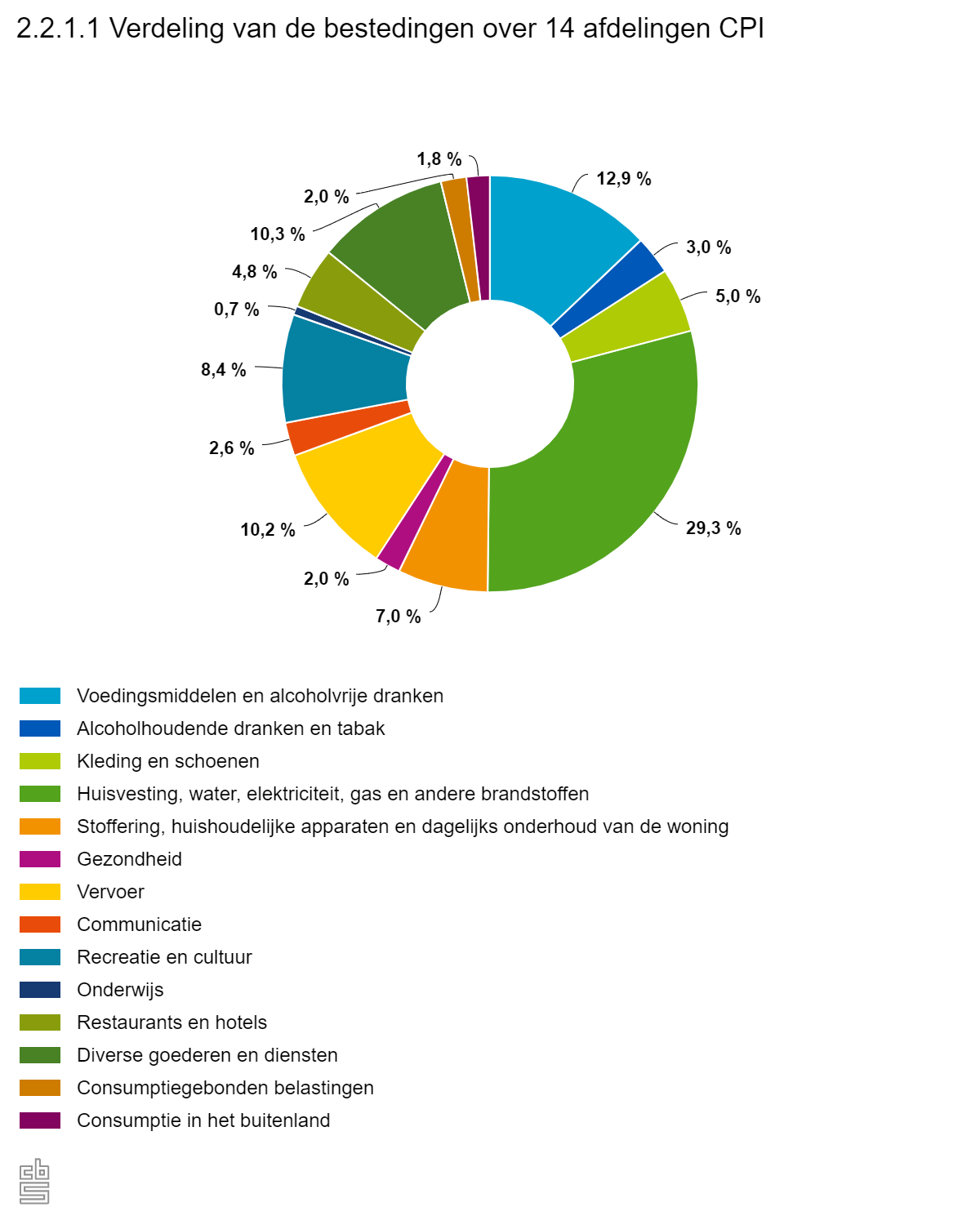 Hoe lang blijft de inflatie nog zo hoog?