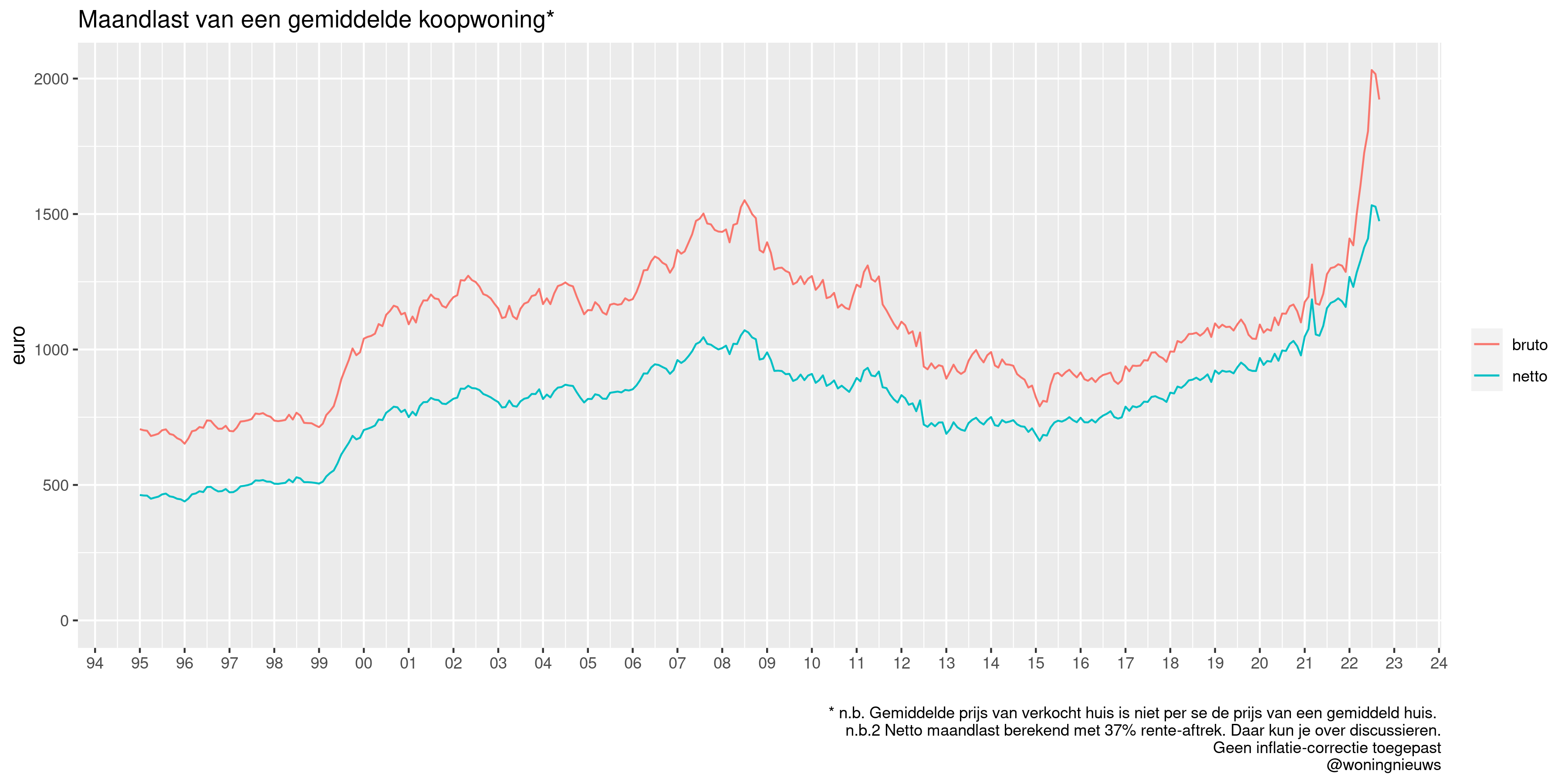 Huizenprijzen dalen, is een crash aanstaande?